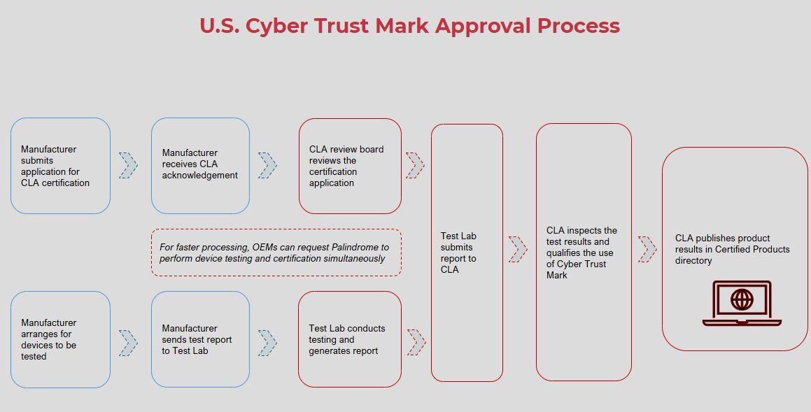 U.S. Cyber Trust Mark Program for IoT Device Security Certification